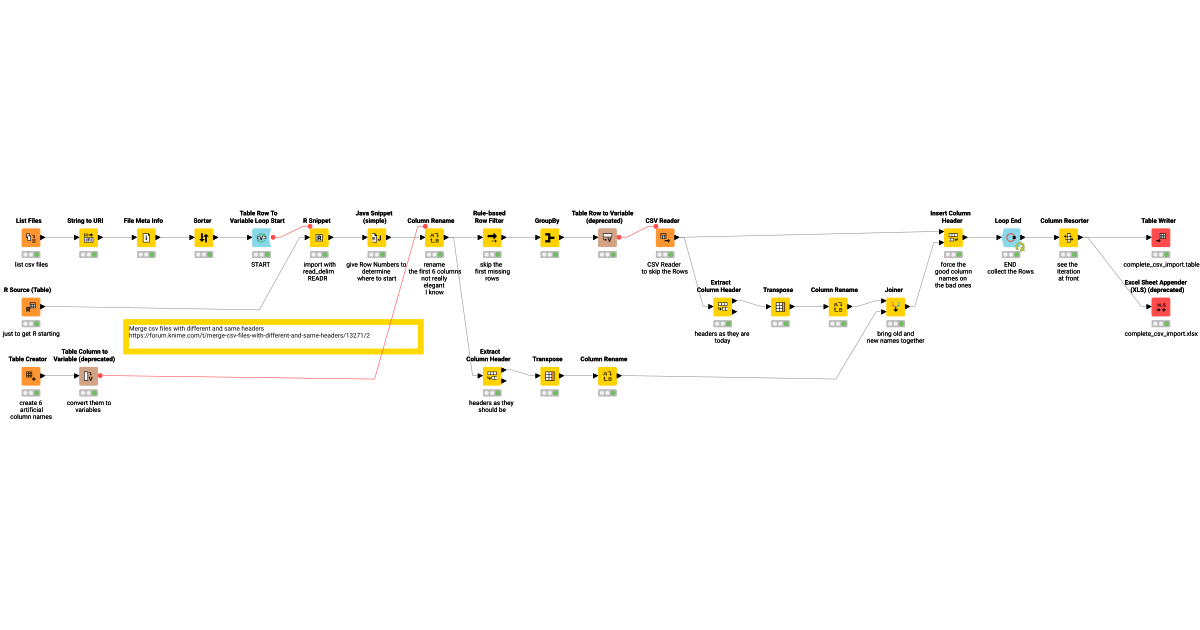 Merge csv files with different and same headers – KNIME Community Hub