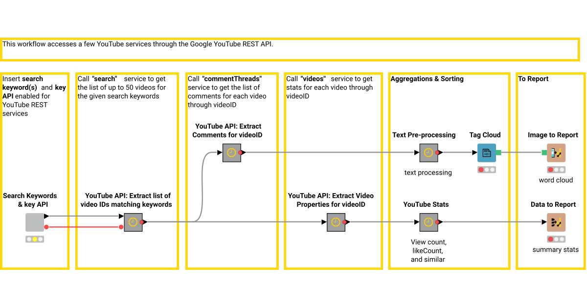 How to access YouTube REST API – KNIME Community Hub