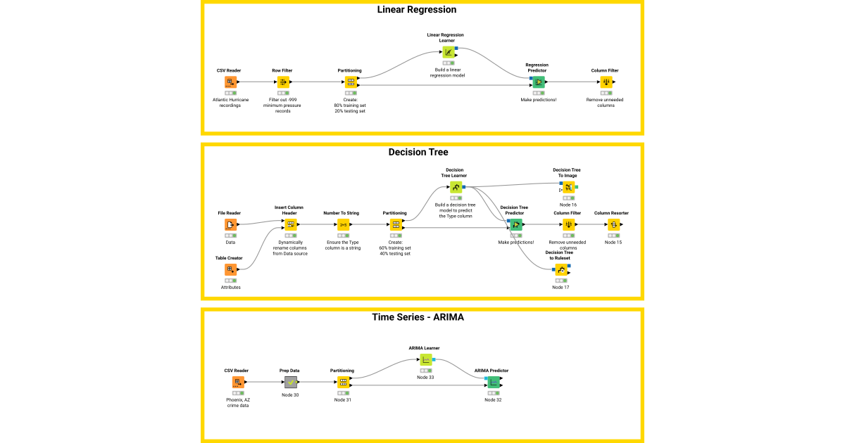Blog Predictive Nodes In Knime Knime Community Hub 