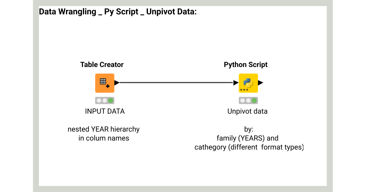 Data Wrangling Py Script Unpivot Data Nested Hierarchy In Column Names Knime Community Hub