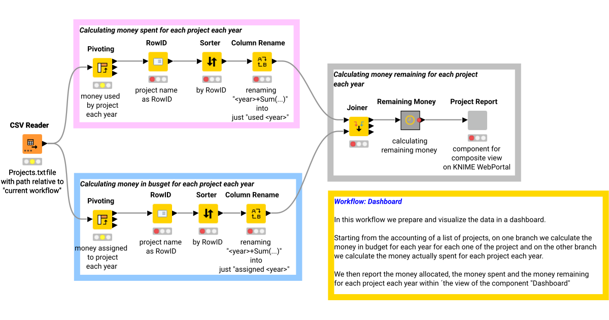 KBL: Producing dashboard for WebPortal – KNIME Community Hub