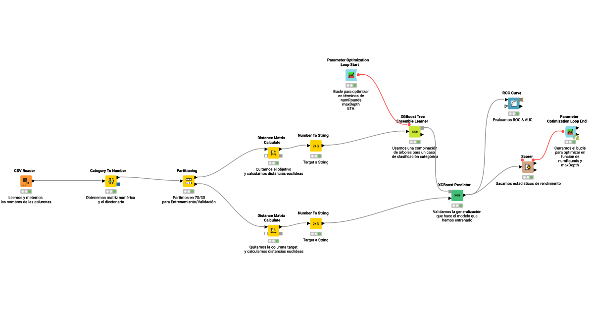 Mushrooms dataset with XGBoost – KNIME Community Hub