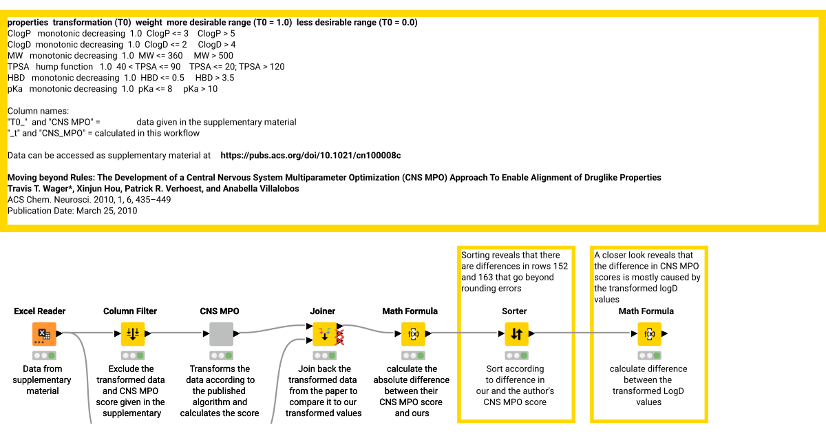 Central Nervous System Multiparameter Optimization (CNS MPO) – KNIME Community Hub