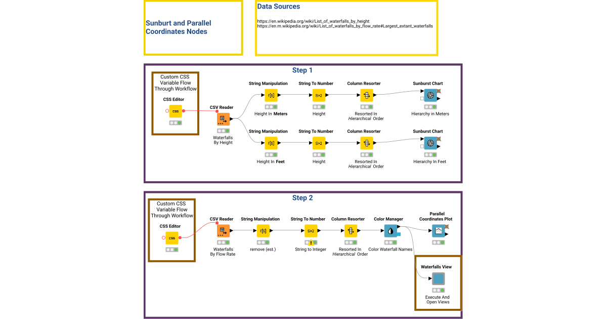 Sunburst and Parallel Coords – KNIME Community Hub