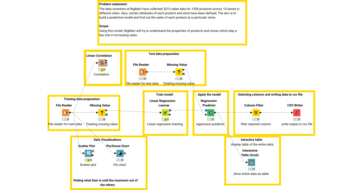 Predict sales for a retail store with linear regression – KNIME ... Predict sales for a retail store with linear regression – KNIME ...