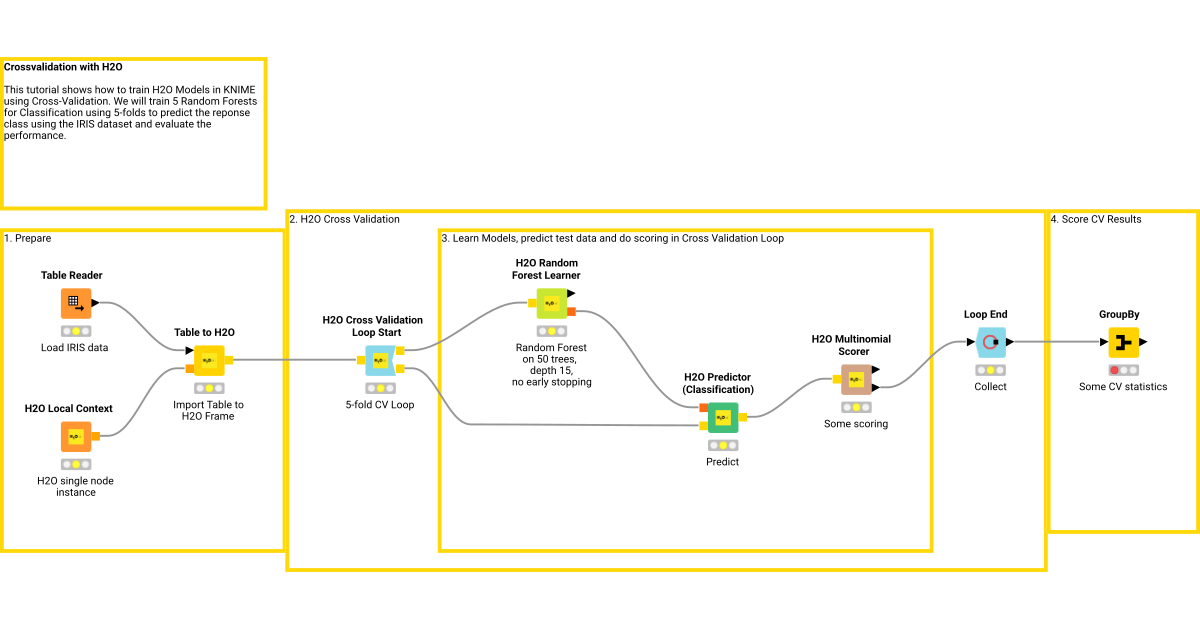 H2O Cross-Validation – KNIME Community Hub